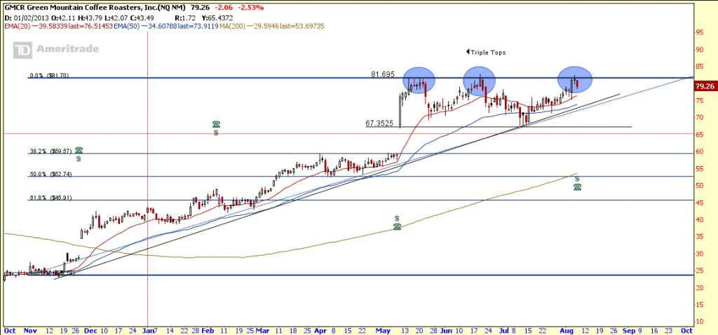 Green Mountain Coffee Roasters Inc. (GMCR) Trade Idea - My Stocks Investing