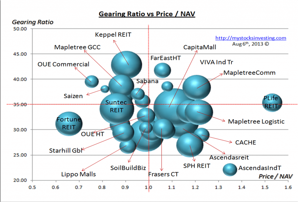 Singapore REIT Bubble Chart: Value Selection & Risk Avoidance - My ...