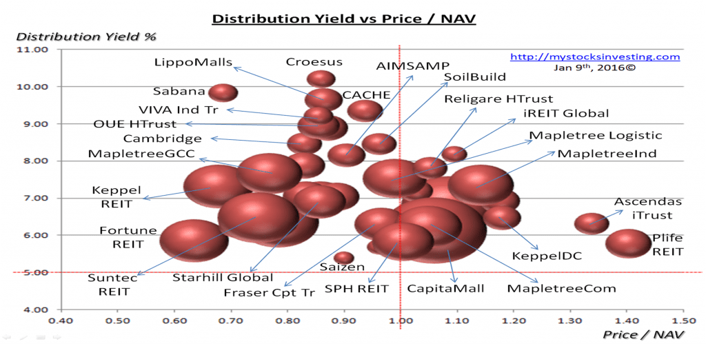 Singapore REIT Stock Picks Bubble Charts Jan 2016 - My Stocks Investing