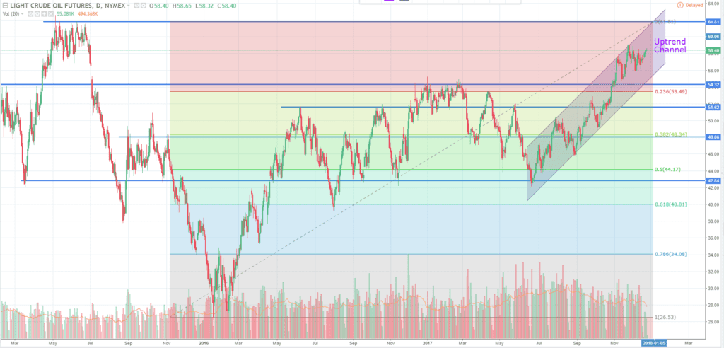 Light Crude Oil: On Up Trend - My Stocks Investing