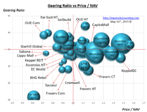 Singapore REIT Bubble Charts May 2019 - My Stocks Investing