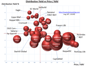Singapore REIT Bubble Charts August 2019 - My Stocks Investing