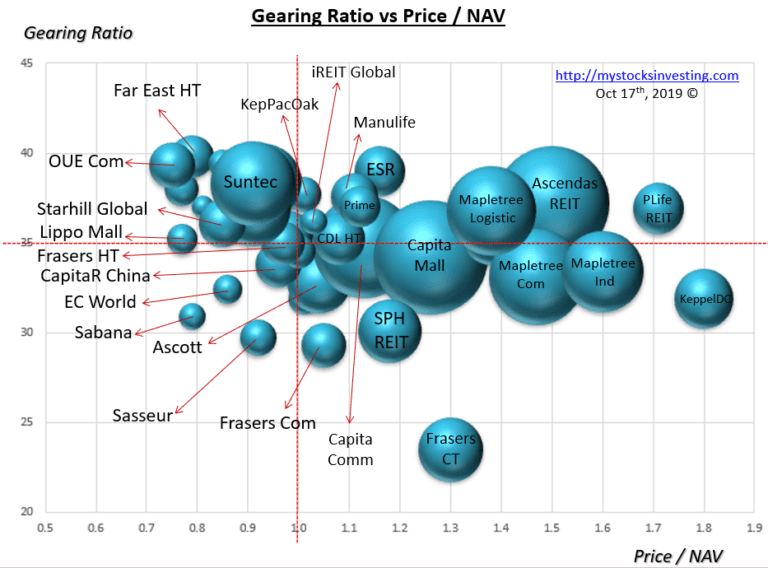 Singapore REIT Bubble Charts October 2019 - My Stocks Investing