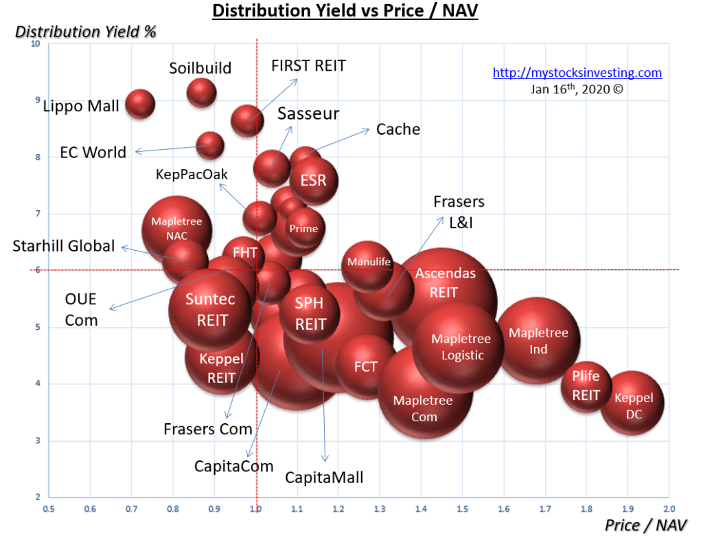 Singapore REIT Bubble Charts Jan 2020 - My Stocks Investing