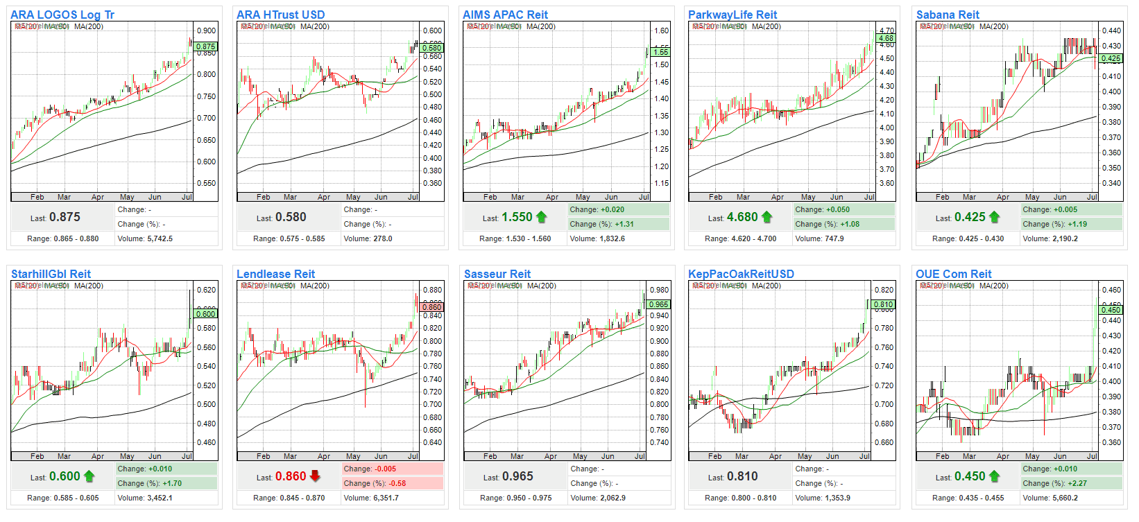 Small-and-Medium Market Cap S-REITs top gainers of 1H 2021 - My Stocks ...